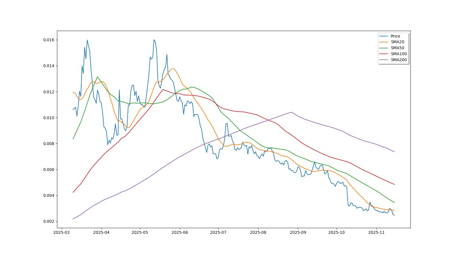 Etherparty Simple Moving Averages