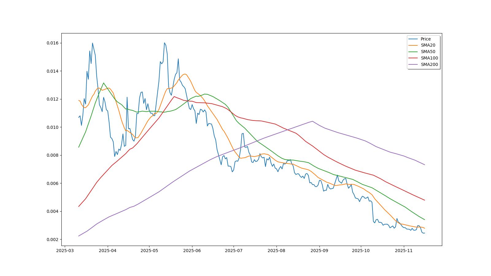 Etherparty Simple Moving Averages
