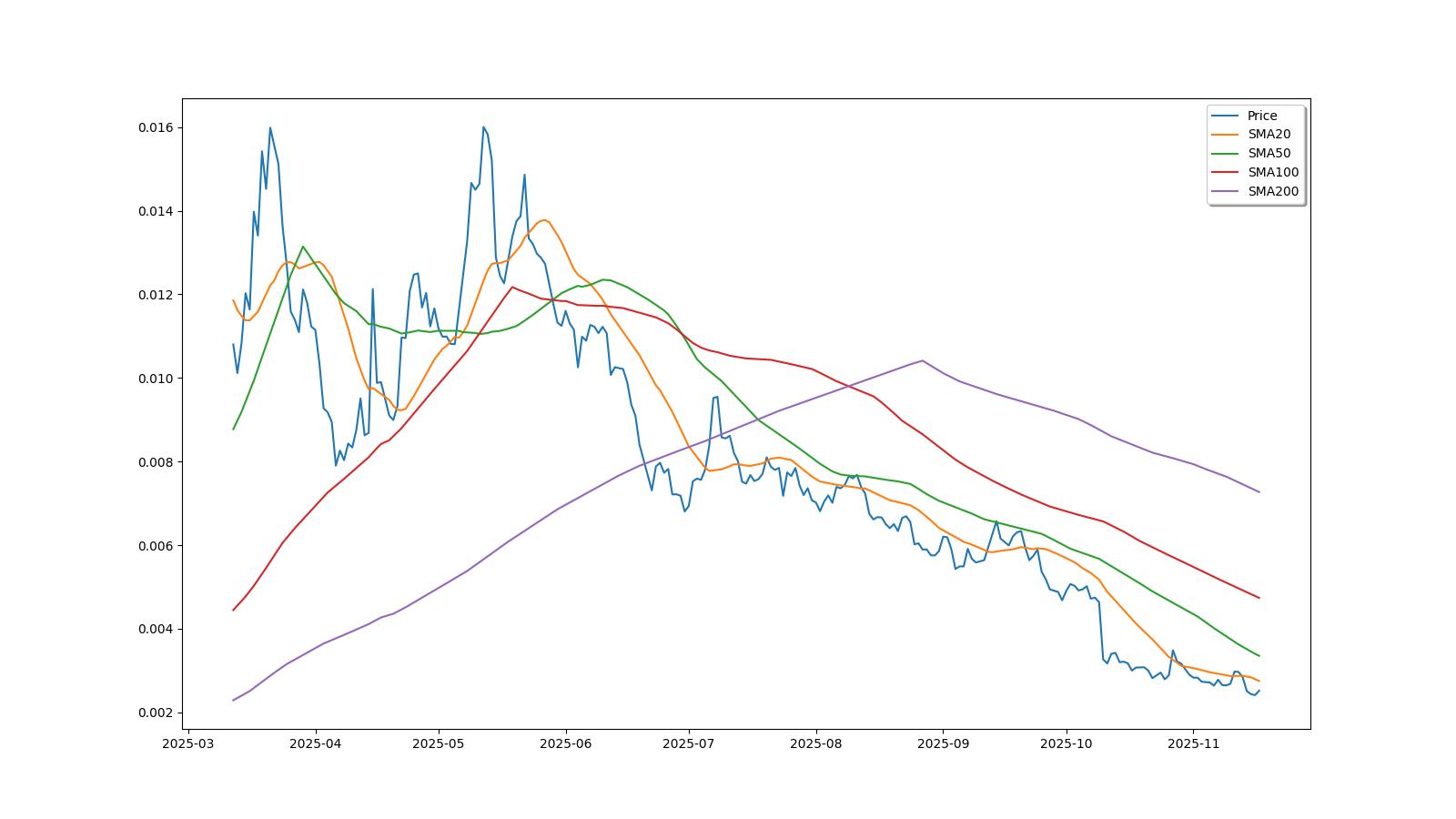 Etherparty Simple Moving Averages
