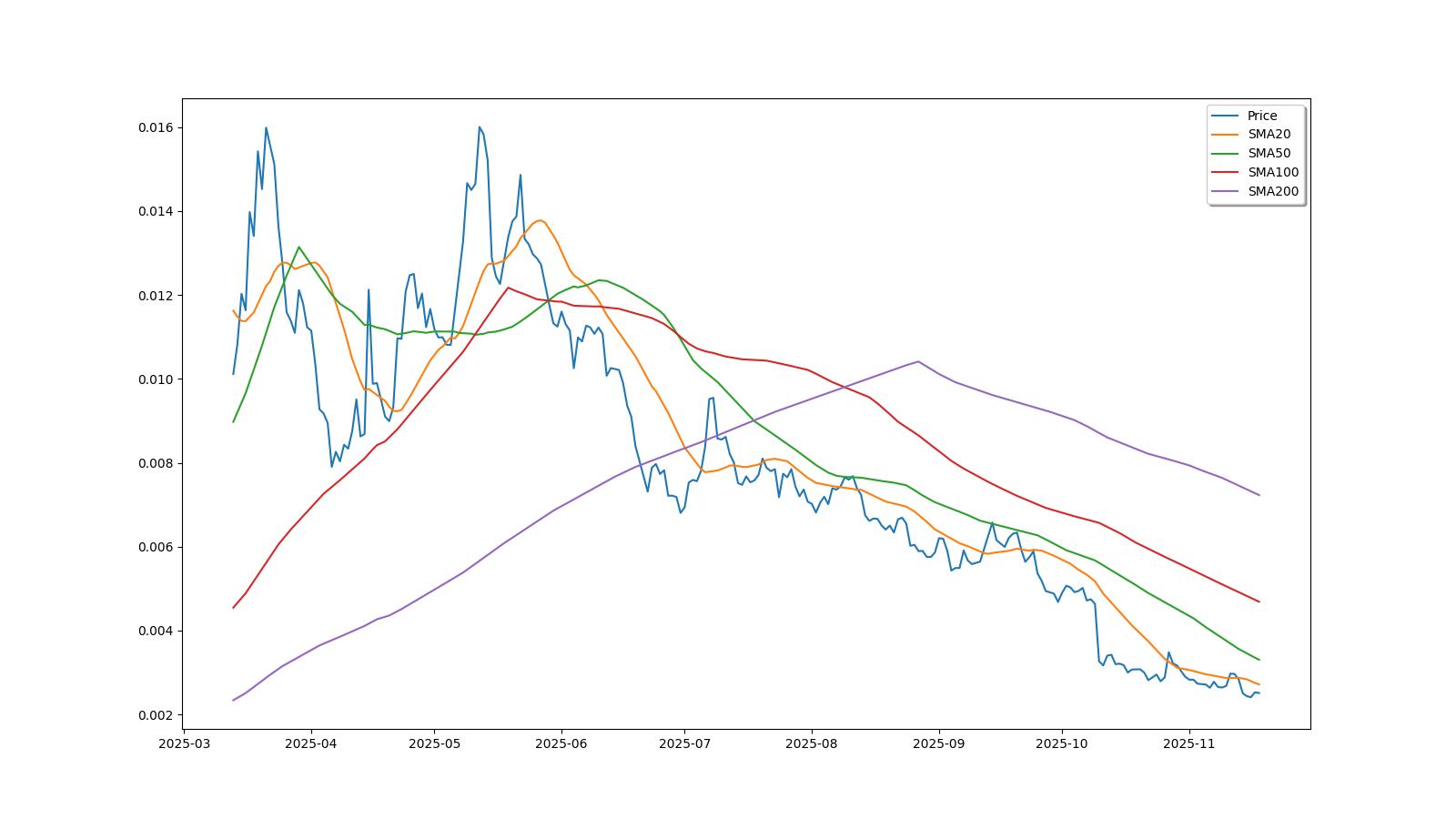 Etherparty Simple Moving Averages