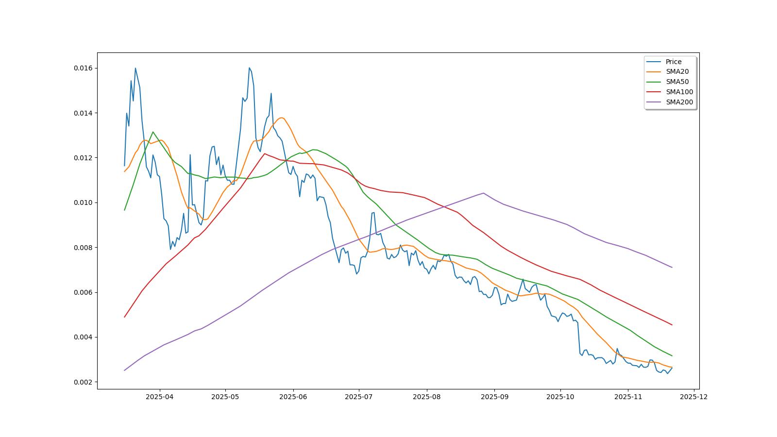 Etherparty Simple Moving Averages