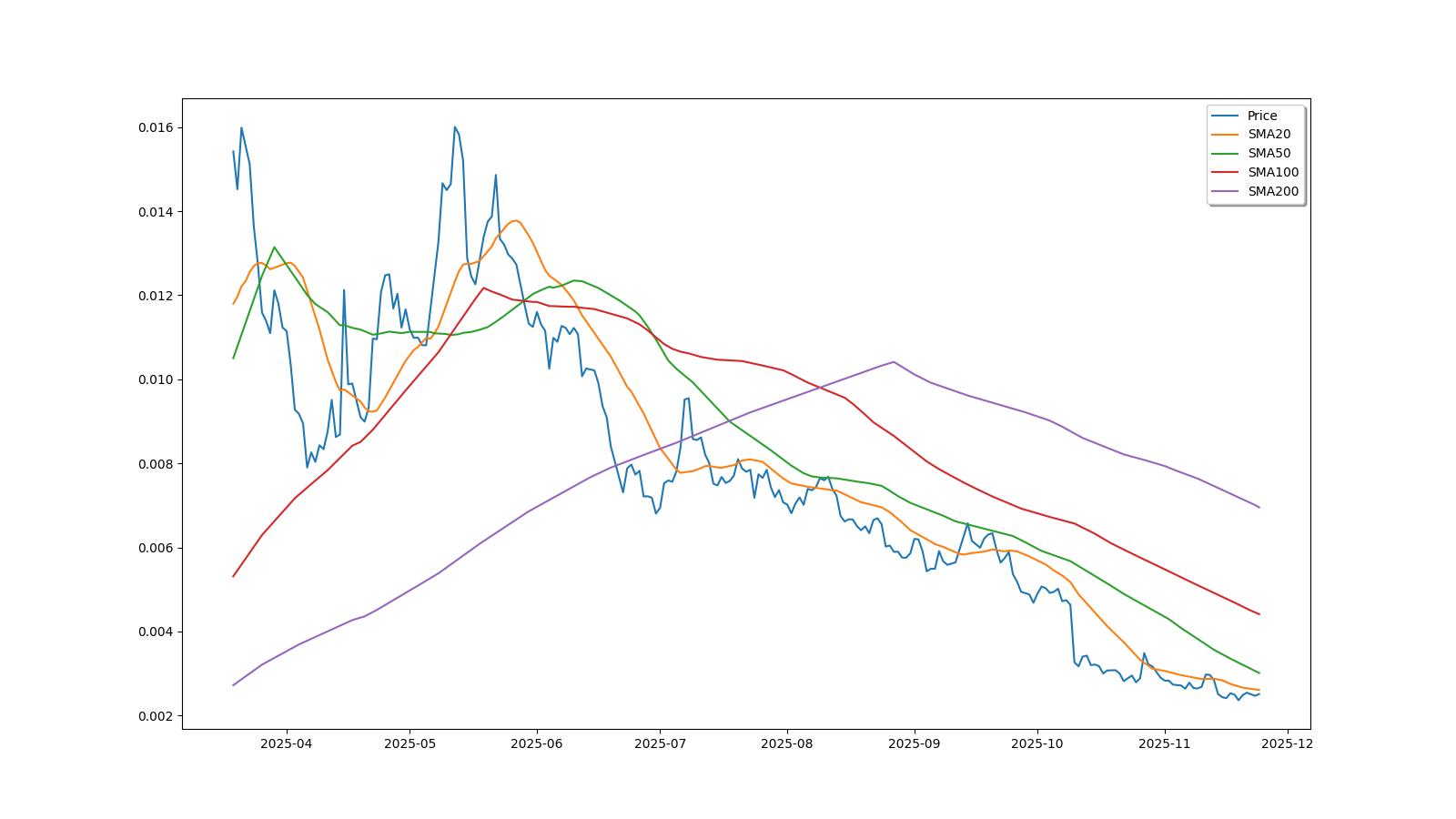 Etherparty Simple Moving Averages