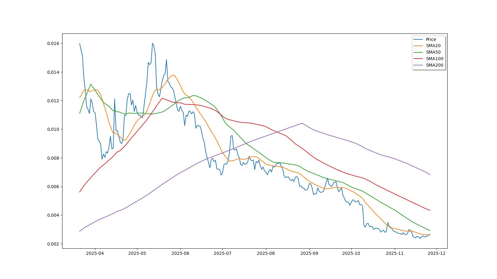 Etherparty Simple Moving Averages
