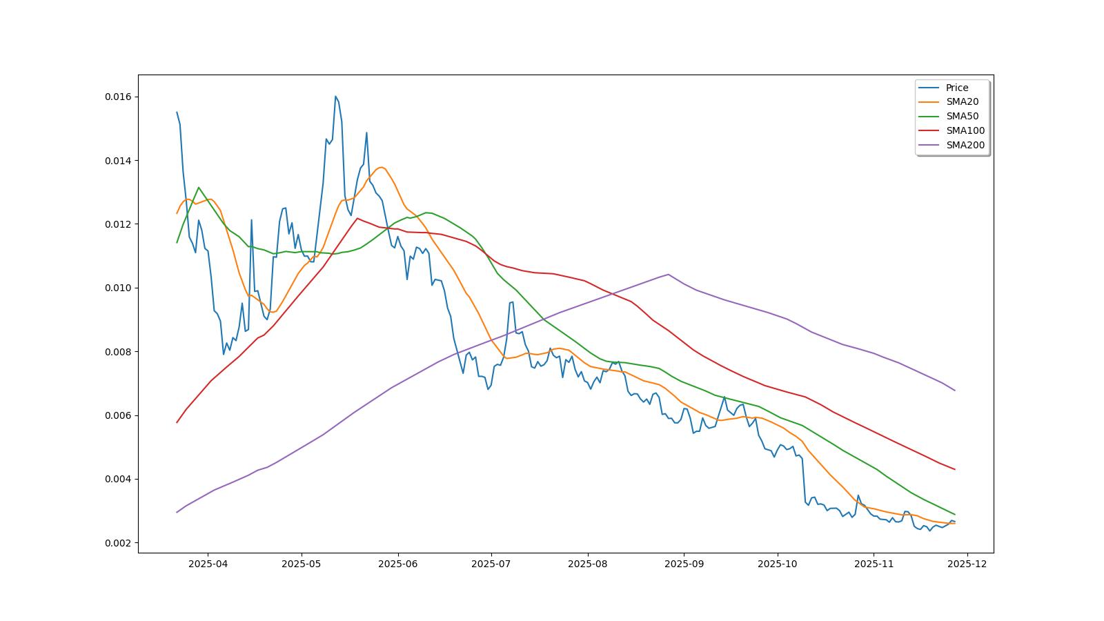 Etherparty Simple Moving Averages