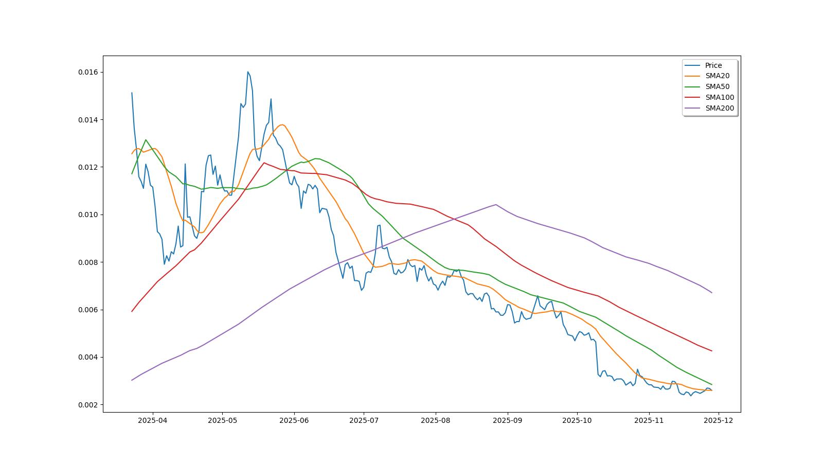 Etherparty Simple Moving Averages