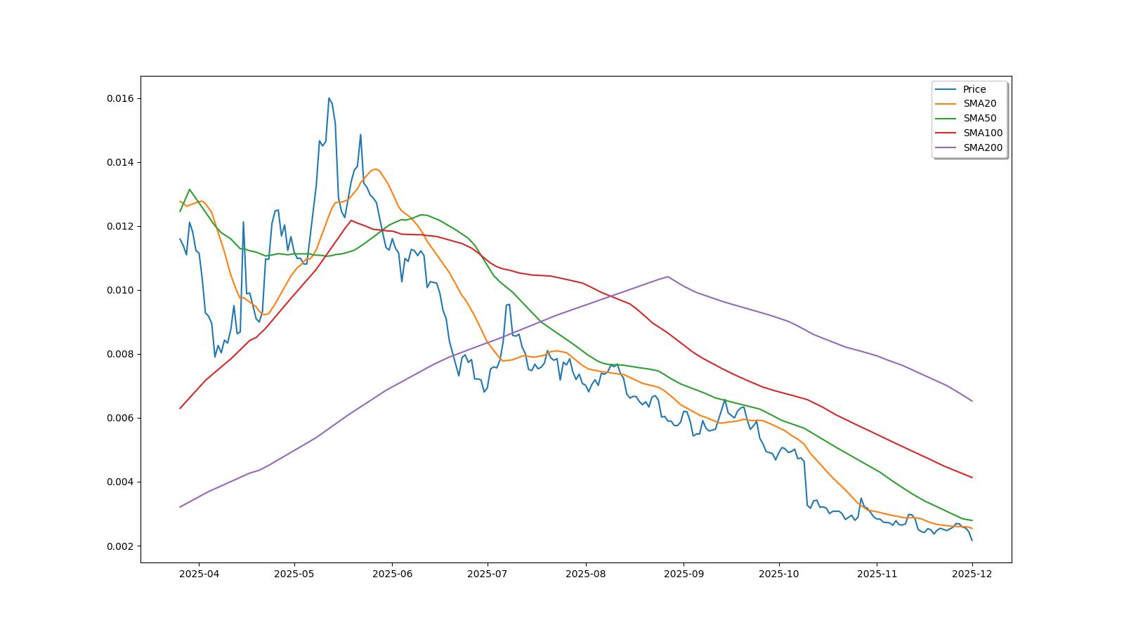이더파티 Simple Moving Averages