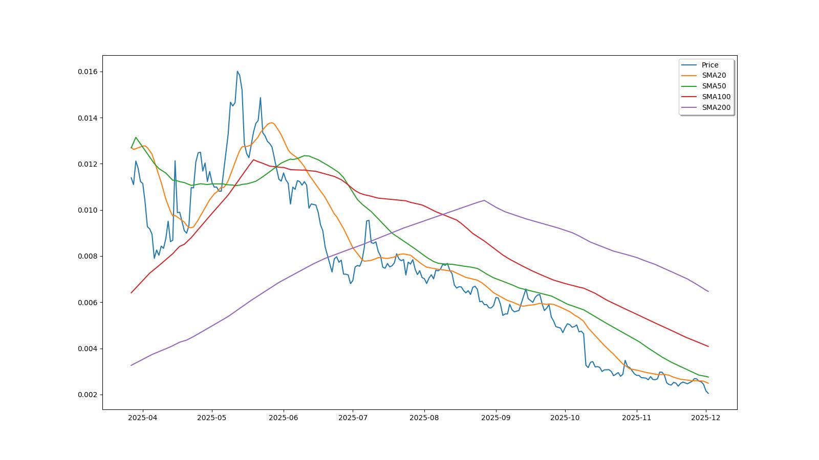Etherparty Simple Moving Averages