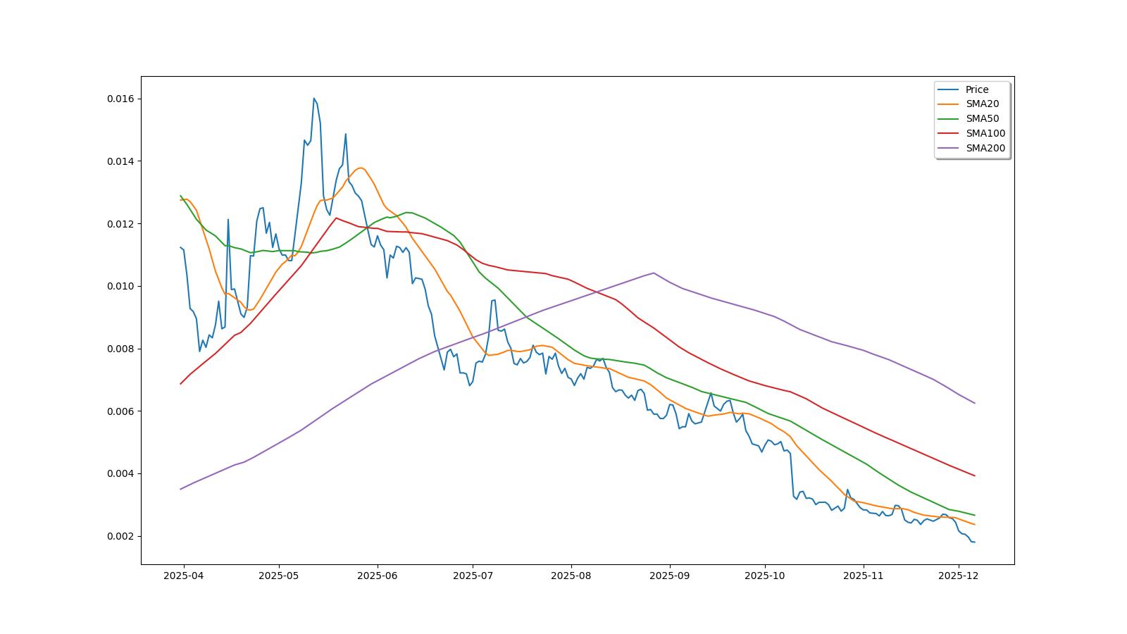 Etherparty Simple Moving Averages