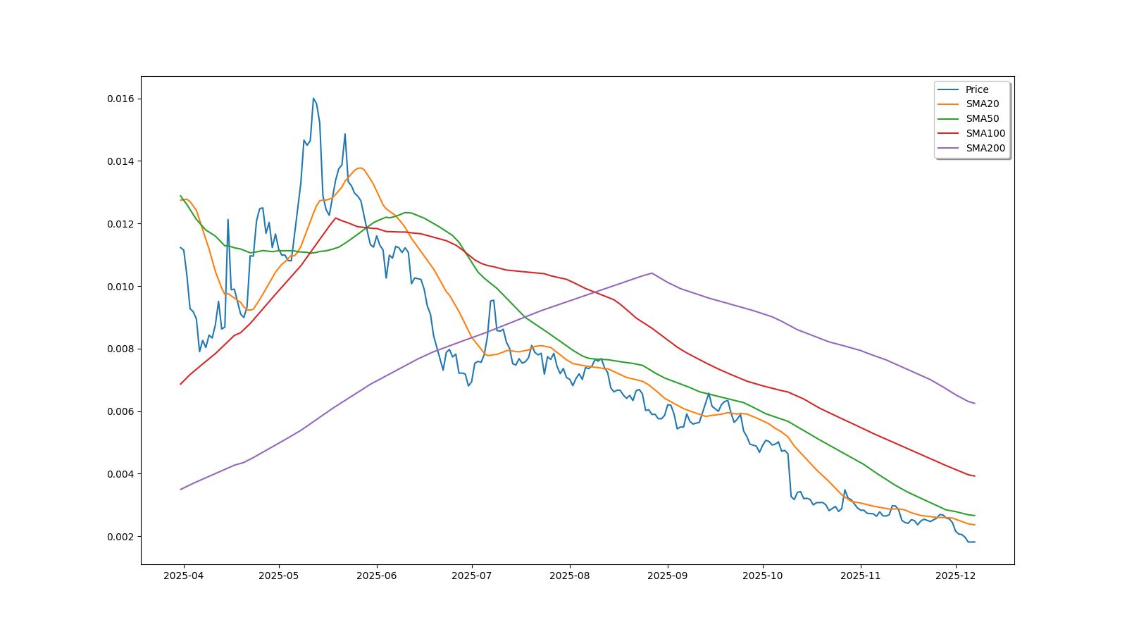 Etherparty Simple Moving Averages