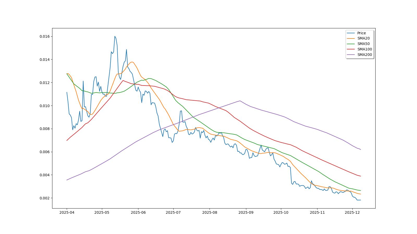 이더파티 Simple Moving Averages
