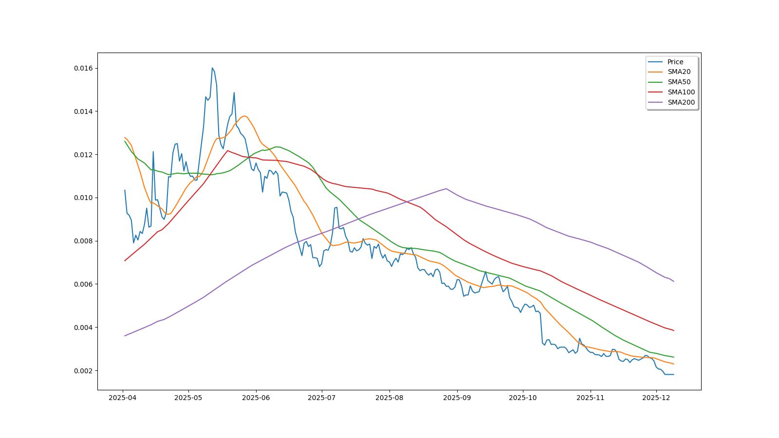 Etherparty Simple Moving Averages