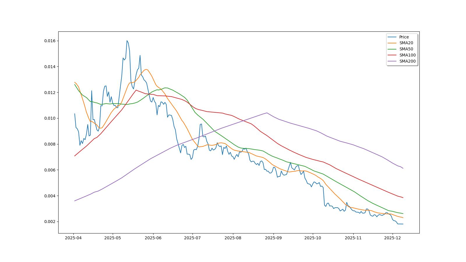 Etherparty Simple Moving Averages