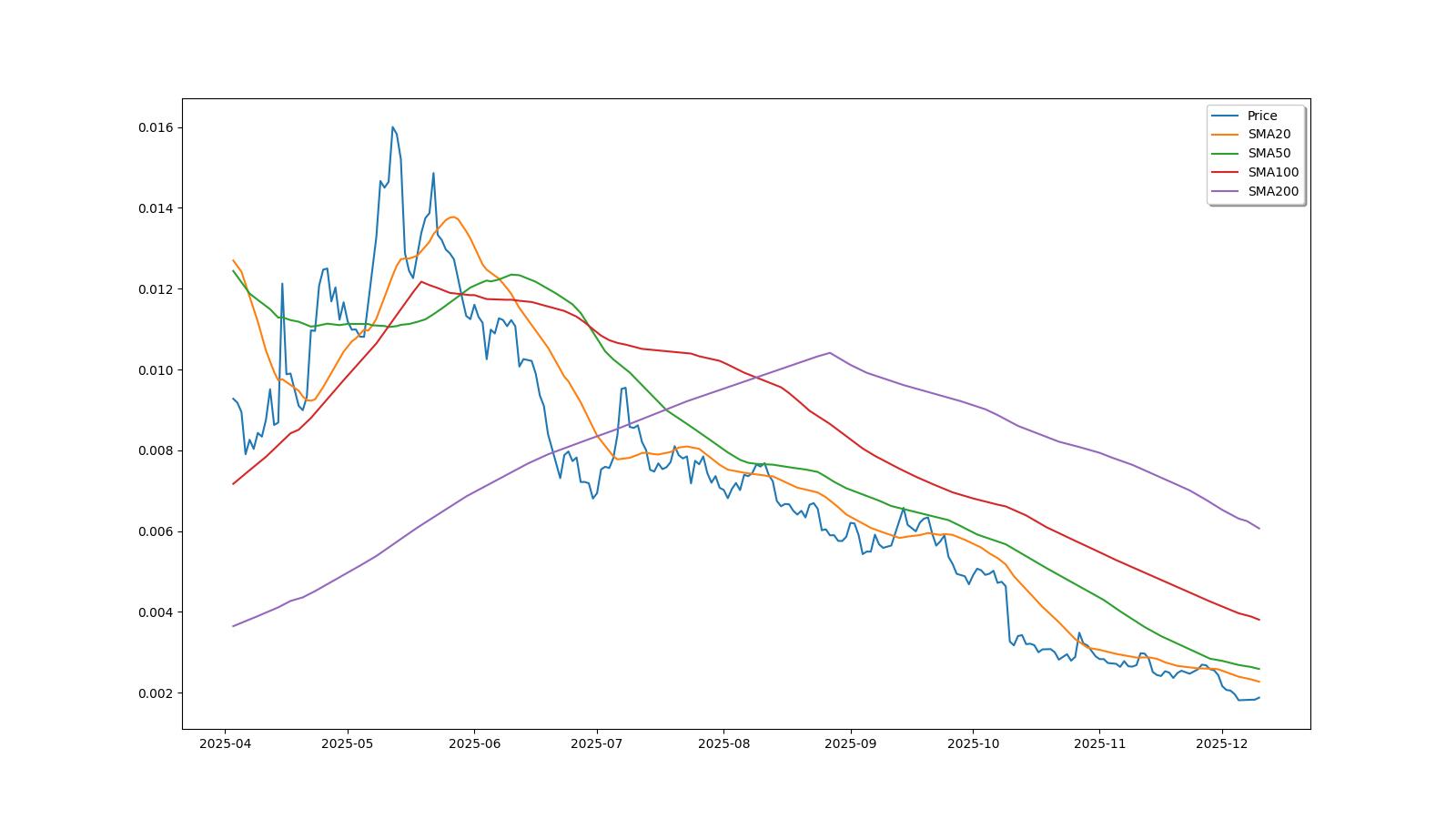 Etherparty Simple Moving Averages