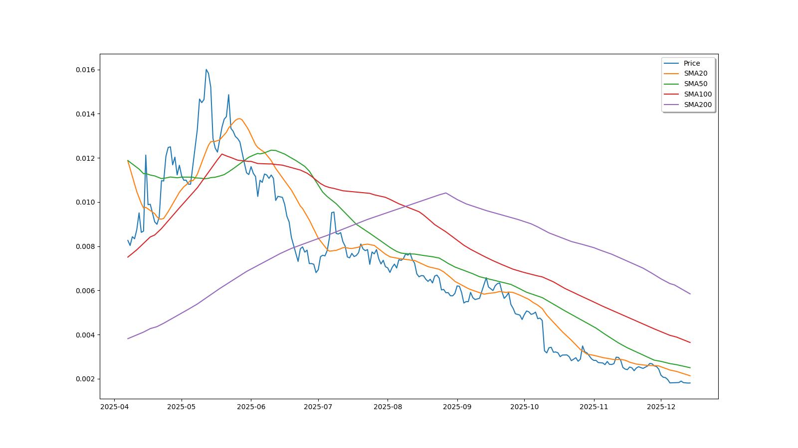 Etherparty Simple Moving Averages