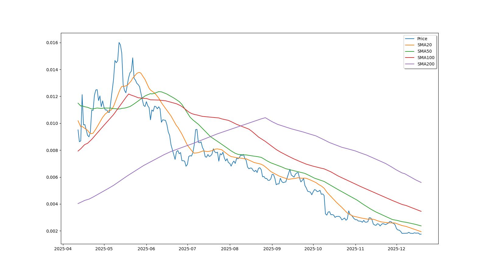 Etherparty Simple Moving Averages