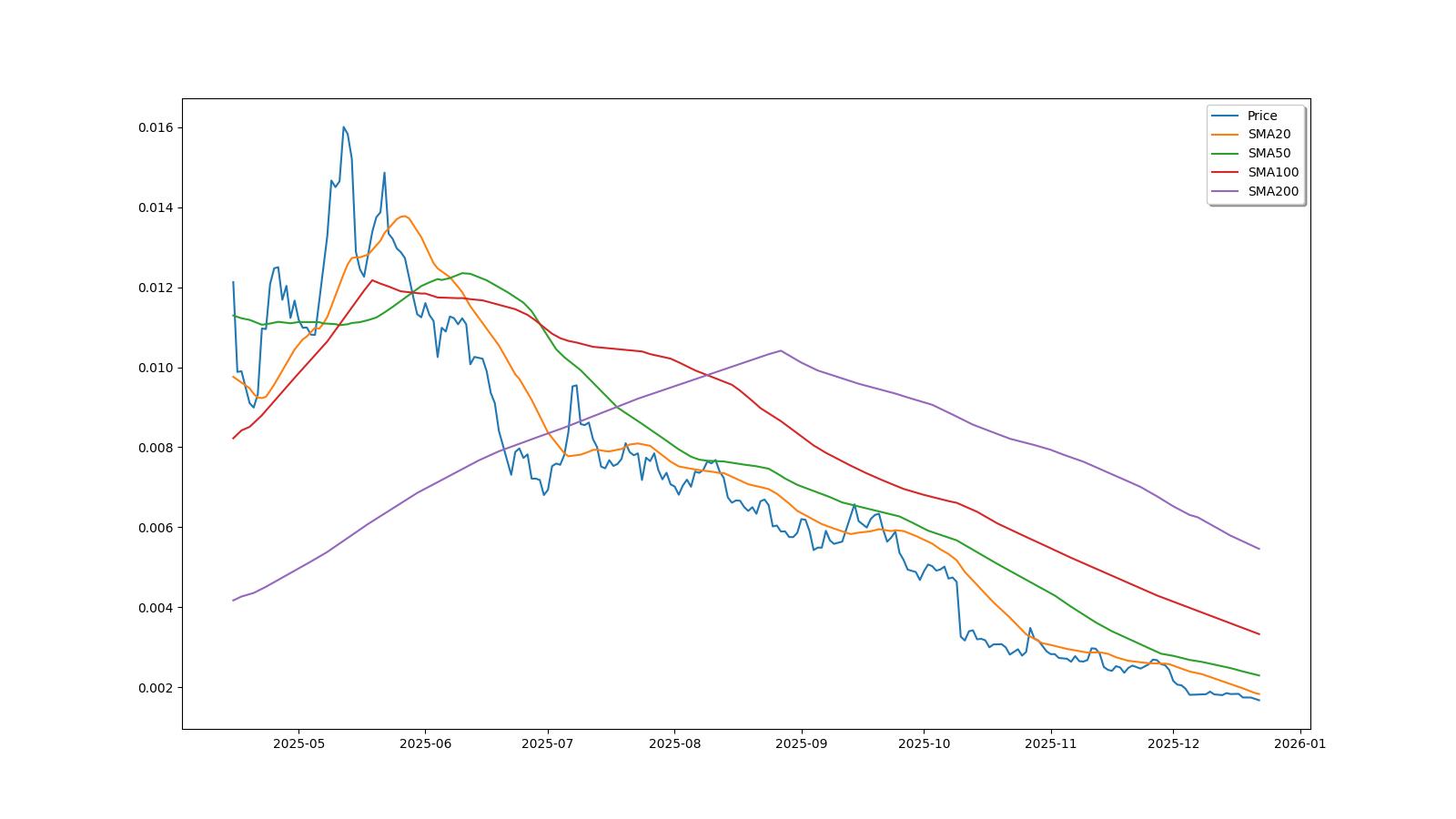 이더파티 Simple Moving Averages