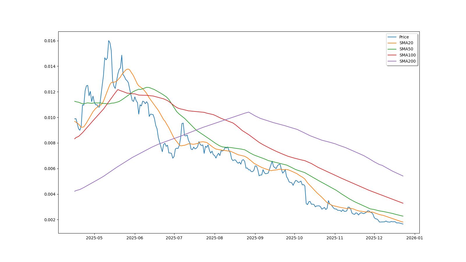 Etherparty Simple Moving Averages
