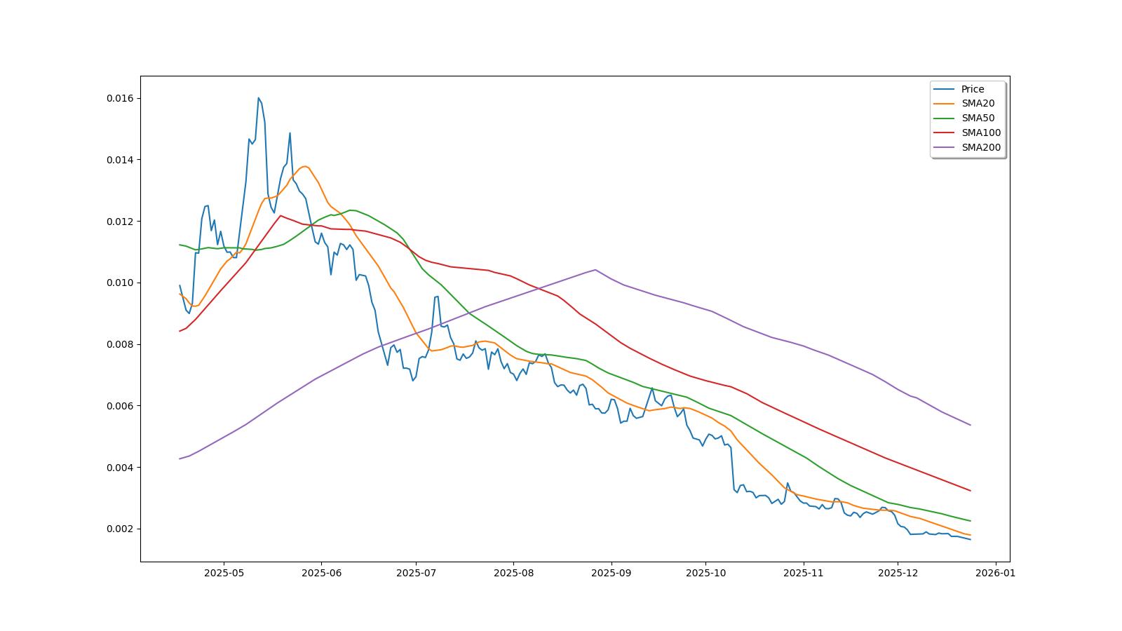 Etherparty Simple Moving Averages
