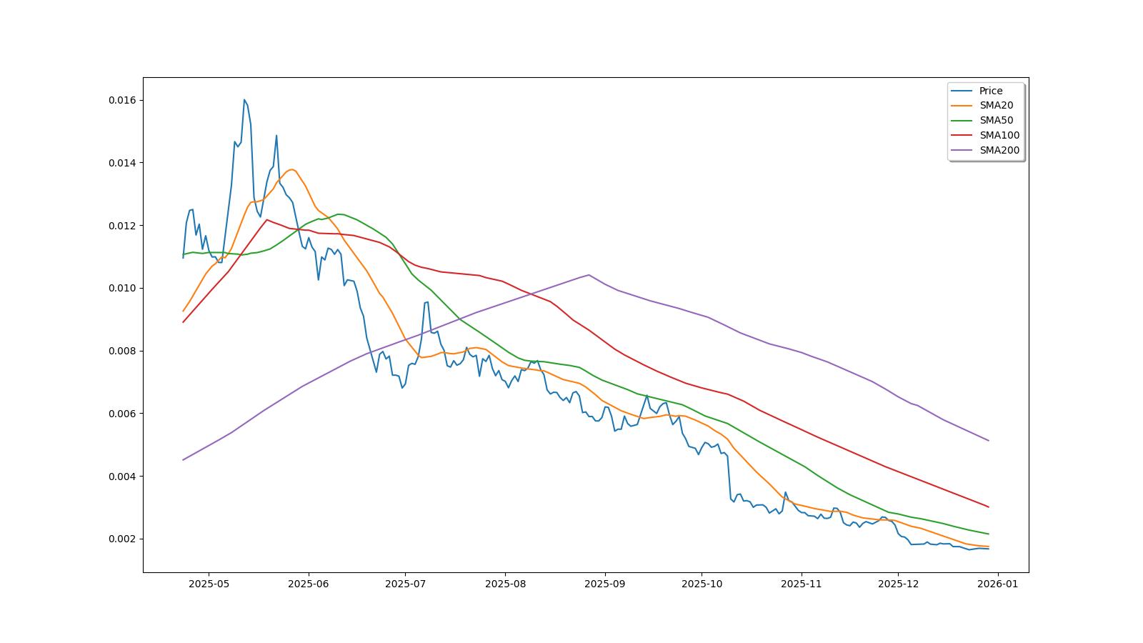 이더파티 Simple Moving Averages