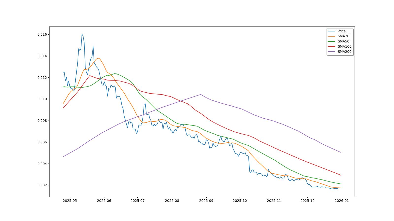 Etherparty Simple Moving Averages