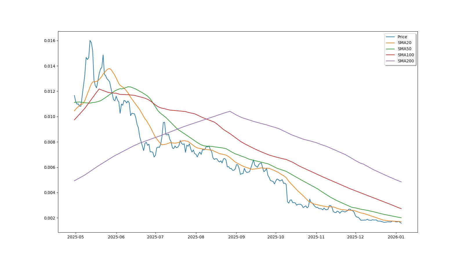 Etherparty Simple Moving Averages