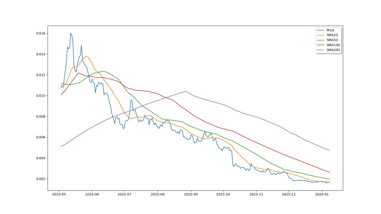 Etherparty Simple Moving Averages
