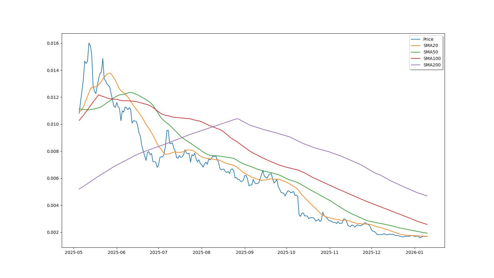 Etherparty Simple Moving Averages