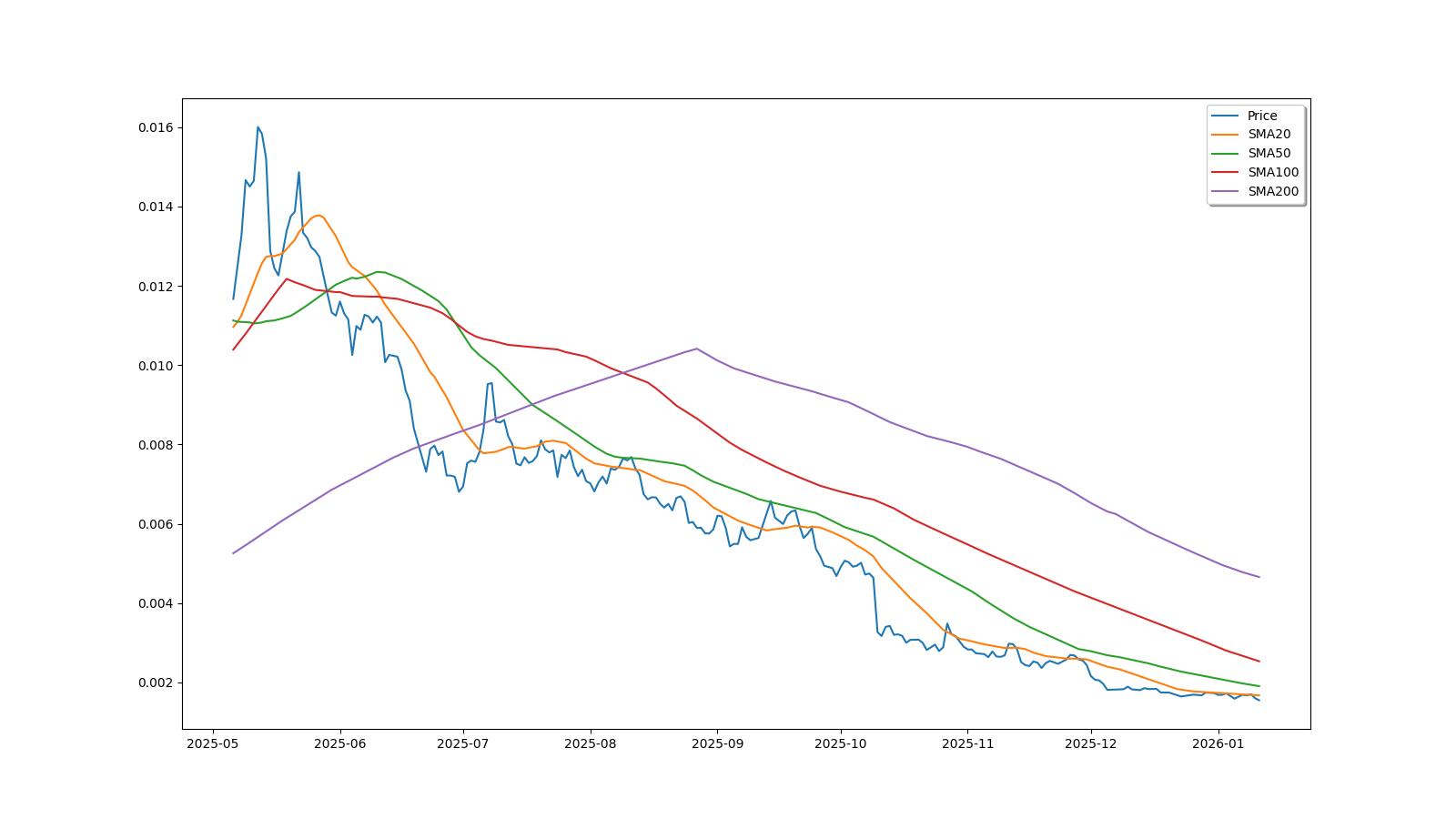 Etherparty Simple Moving Averages