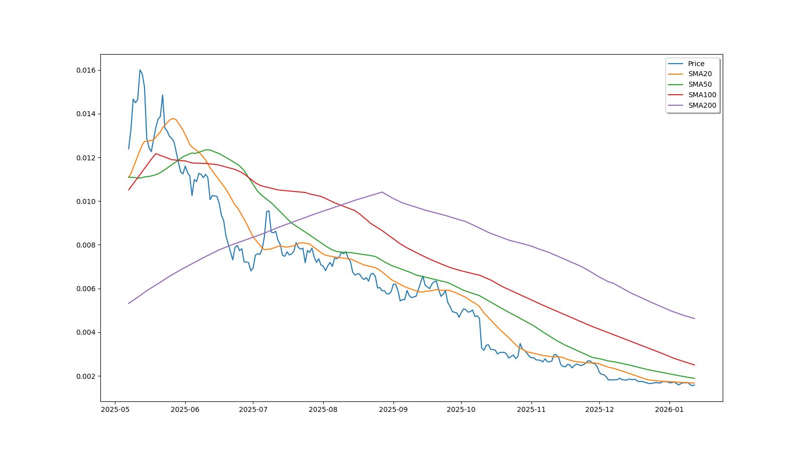 이더파티 Simple Moving Averages