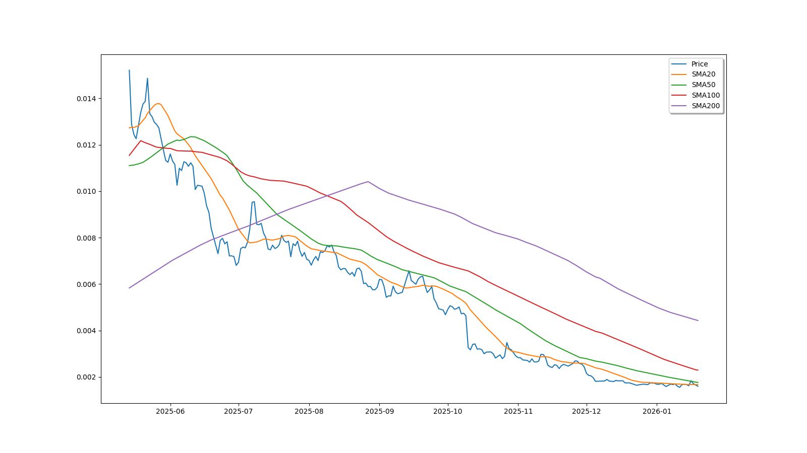 Etherparty Simple Moving Averages