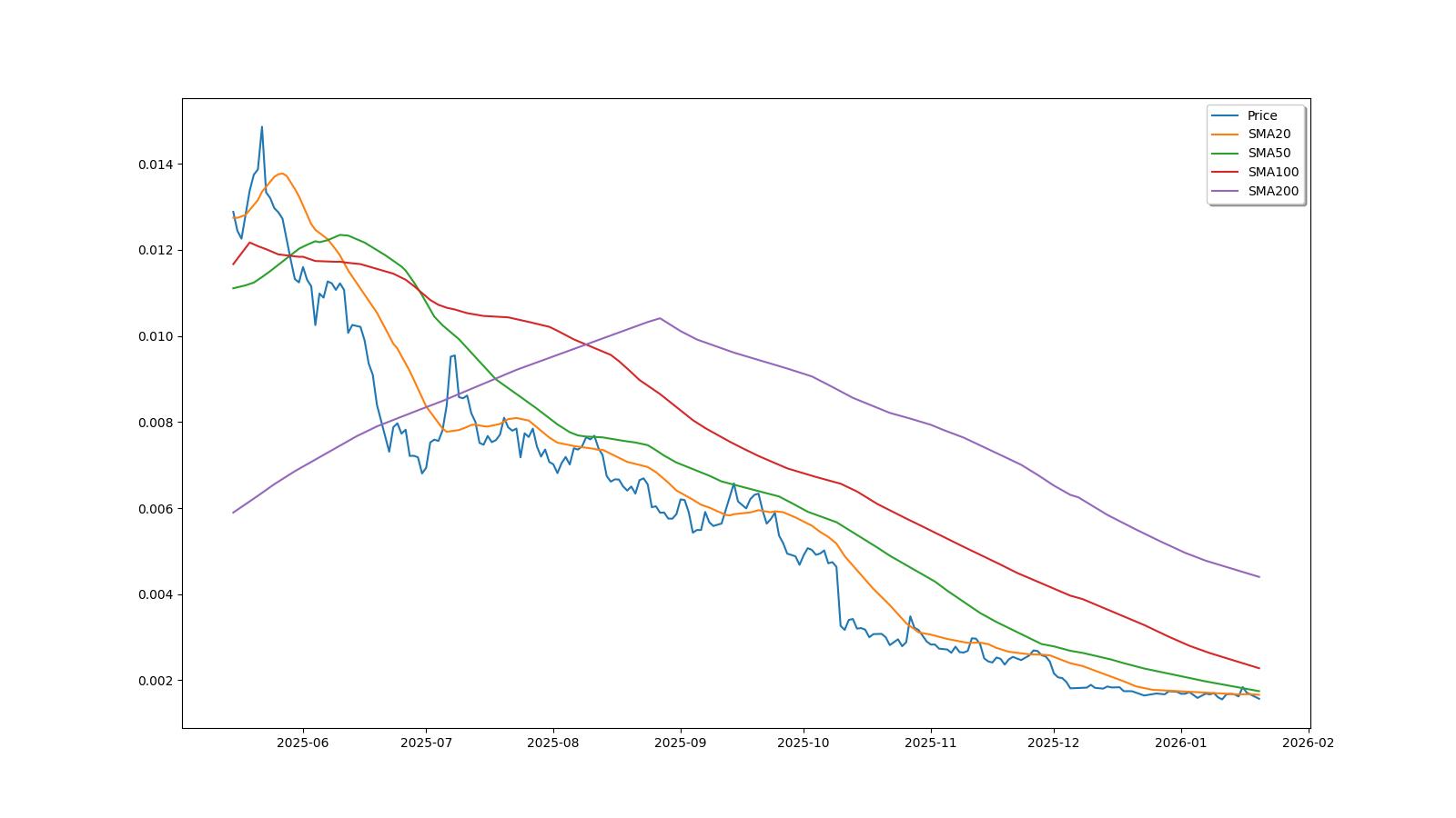 이더파티 Simple Moving Averages