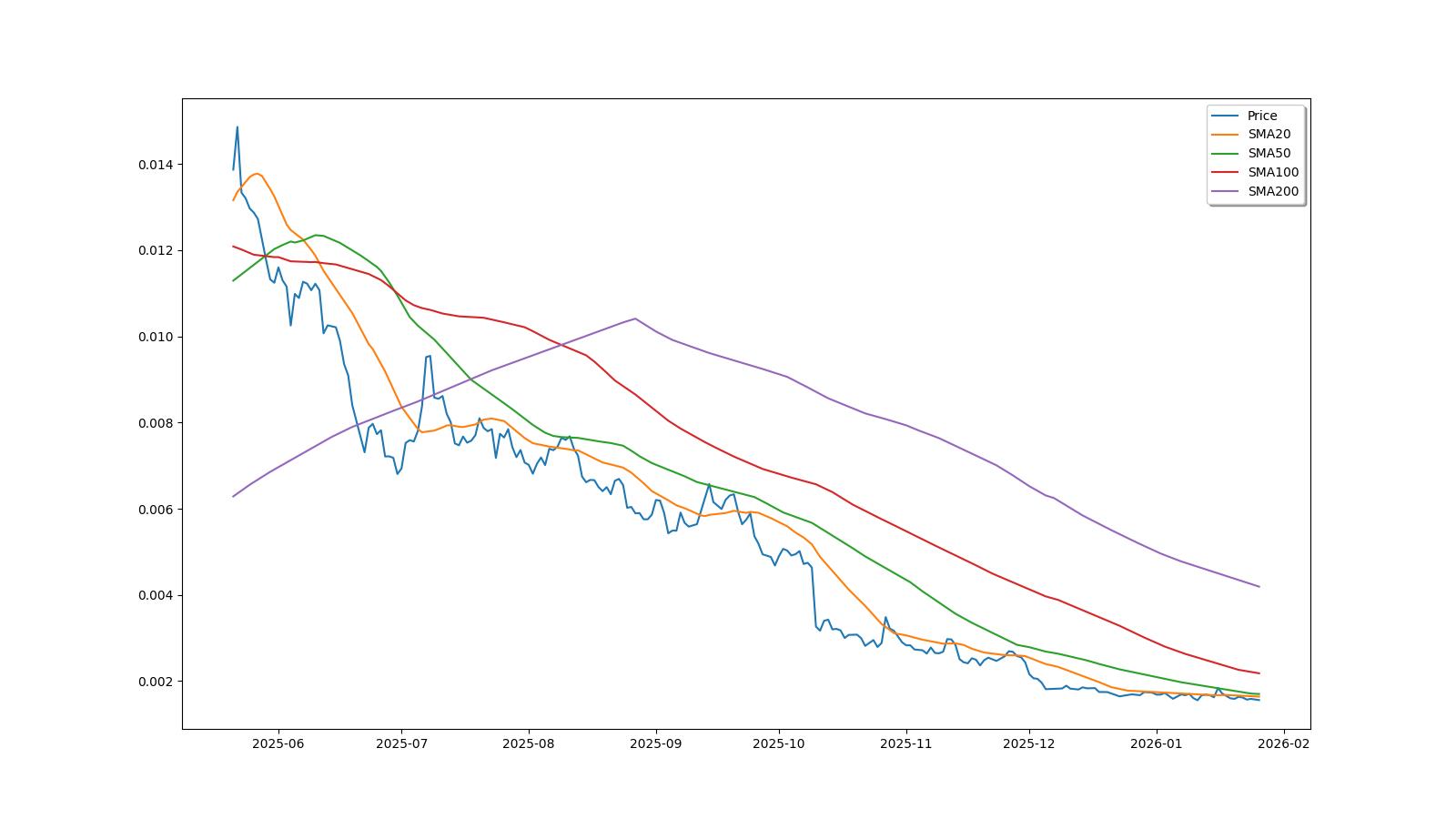 Etherparty Simple Moving Averages