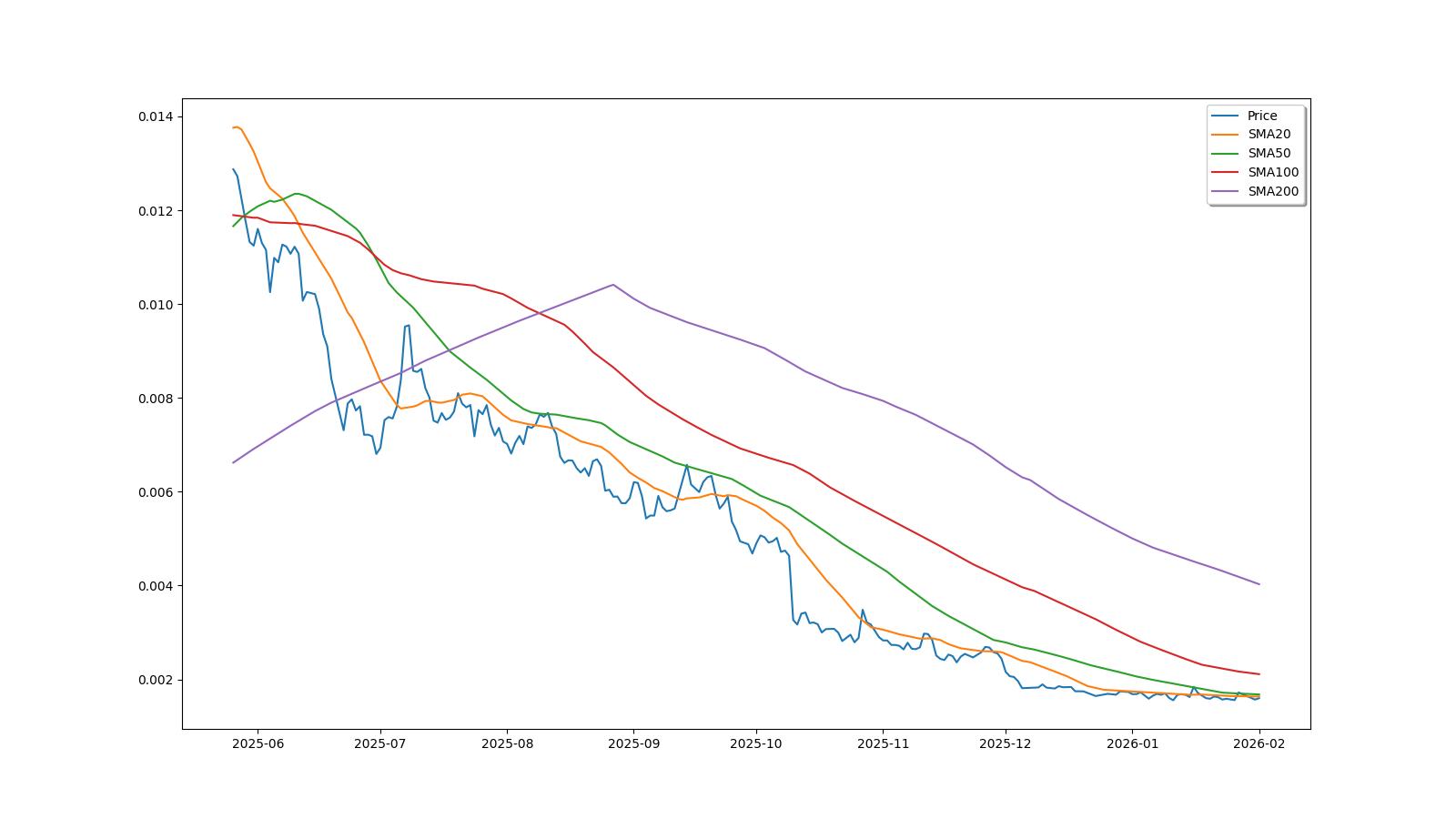 Etherparty Simple Moving Averages