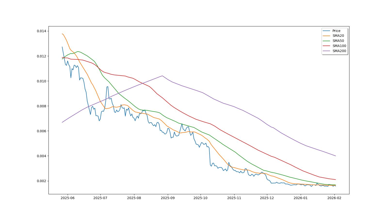 이더파티 Simple Moving Averages
