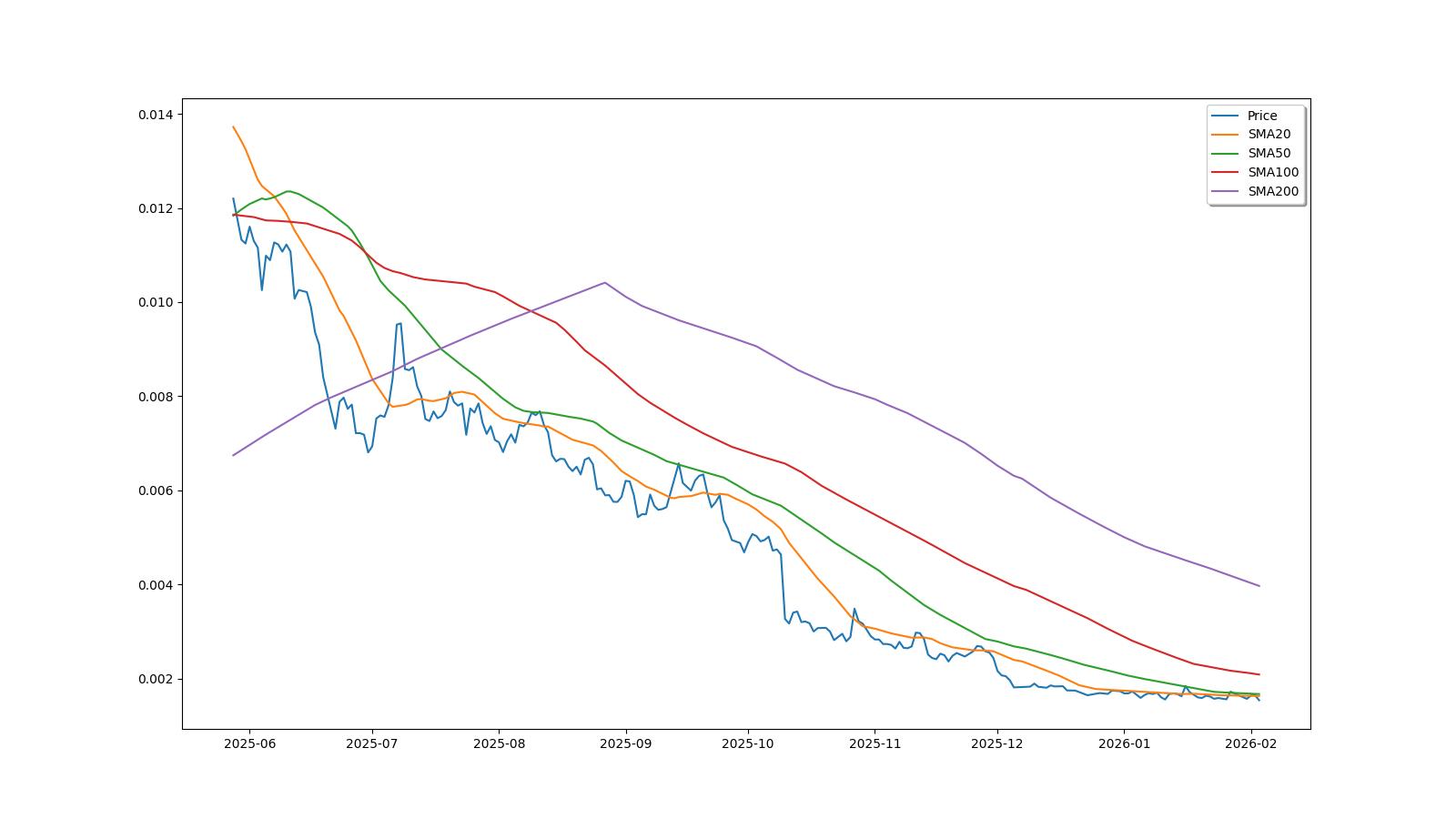 Etherparty Simple Moving Averages