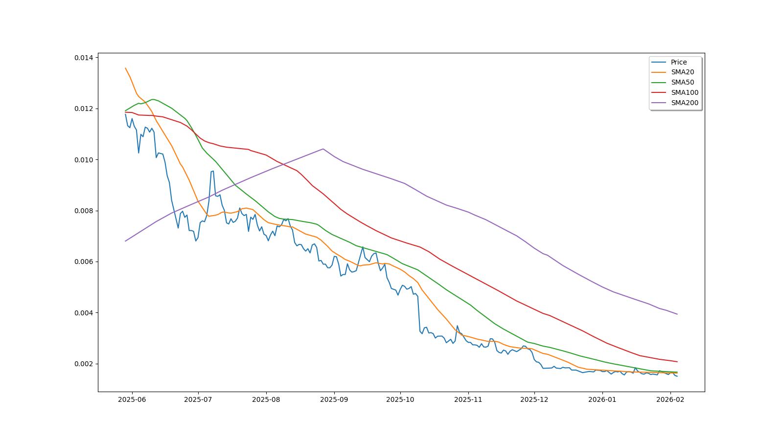 Etherparty Simple Moving Averages