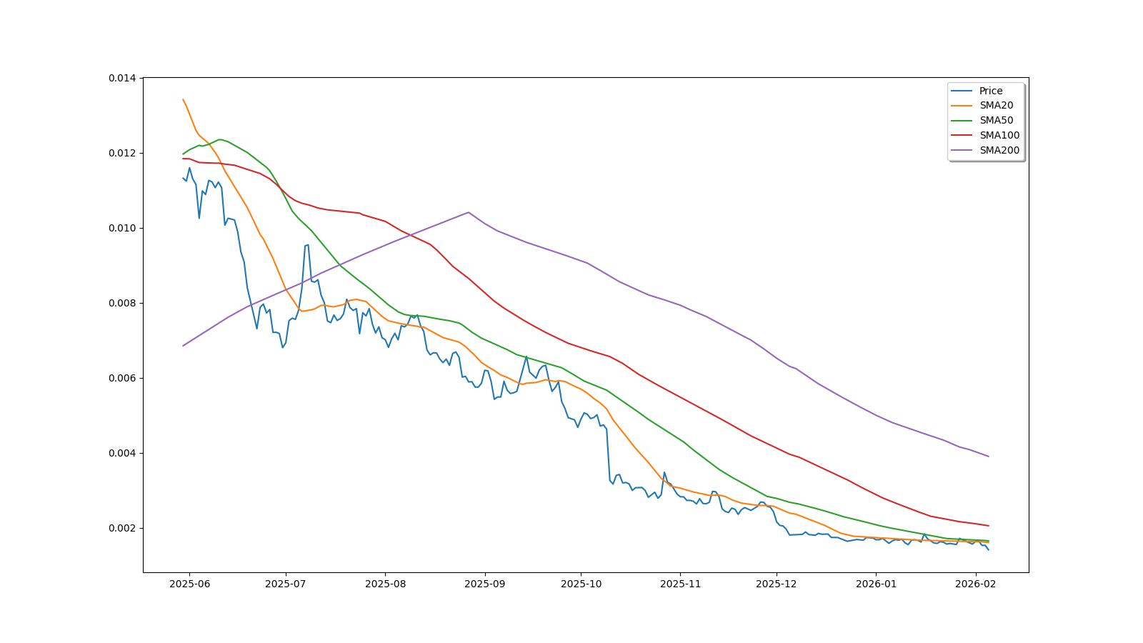 Etherparty Simple Moving Averages