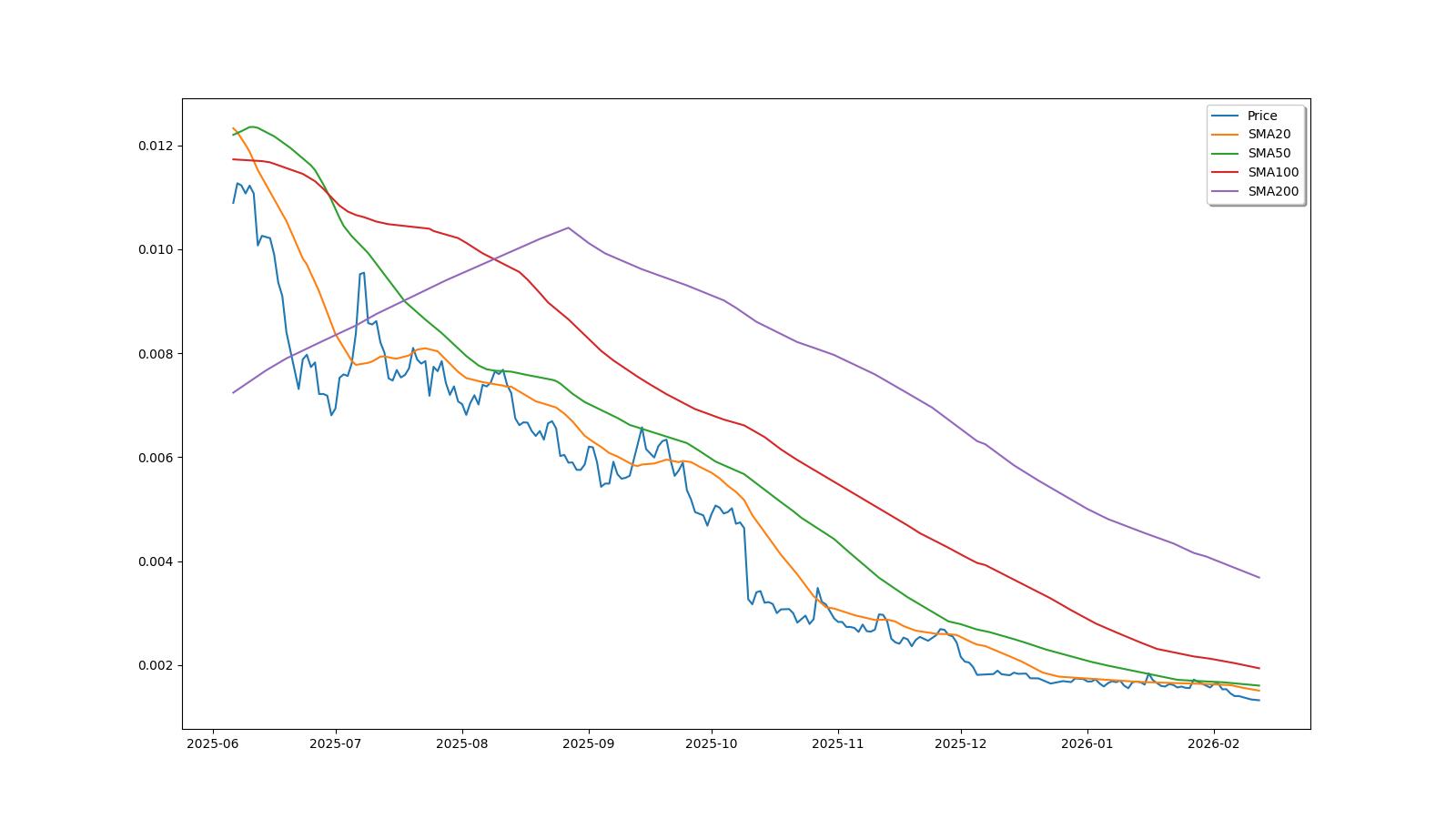 Etherparty Simple Moving Averages