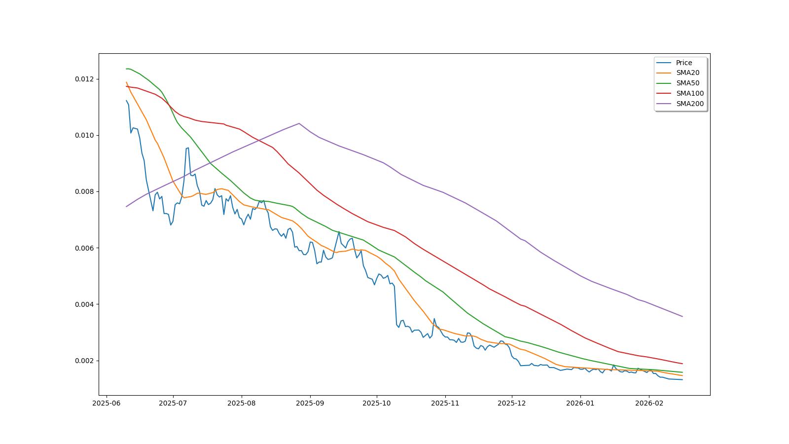 Etherparty Simple Moving Averages