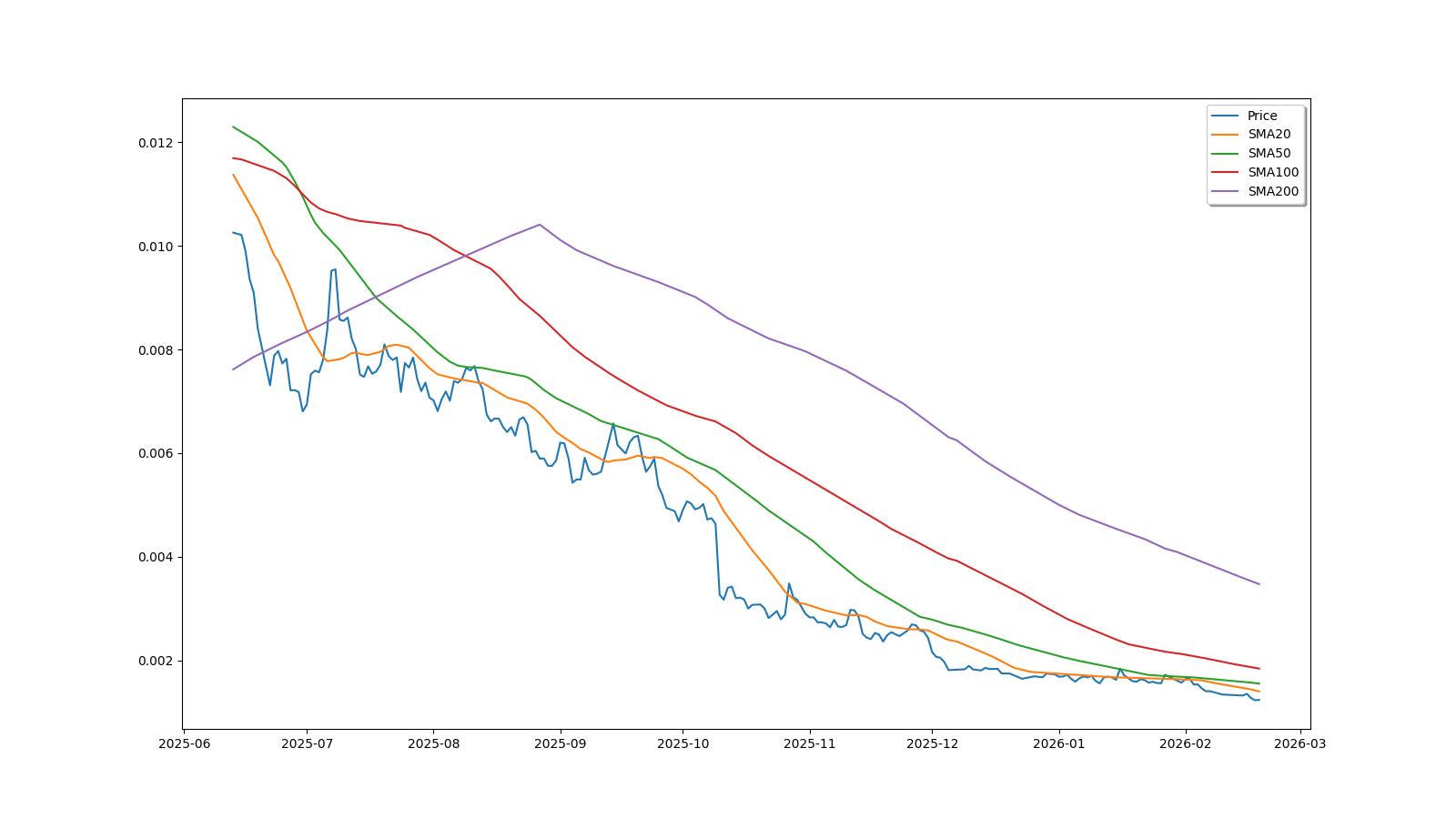 Etherparty Simple Moving Averages