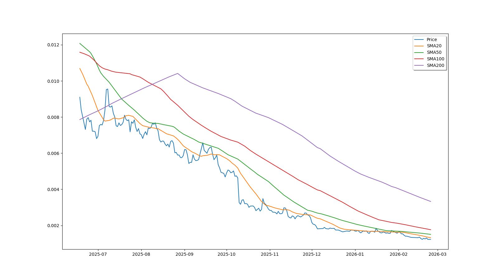 Etherparty Simple Moving Averages
