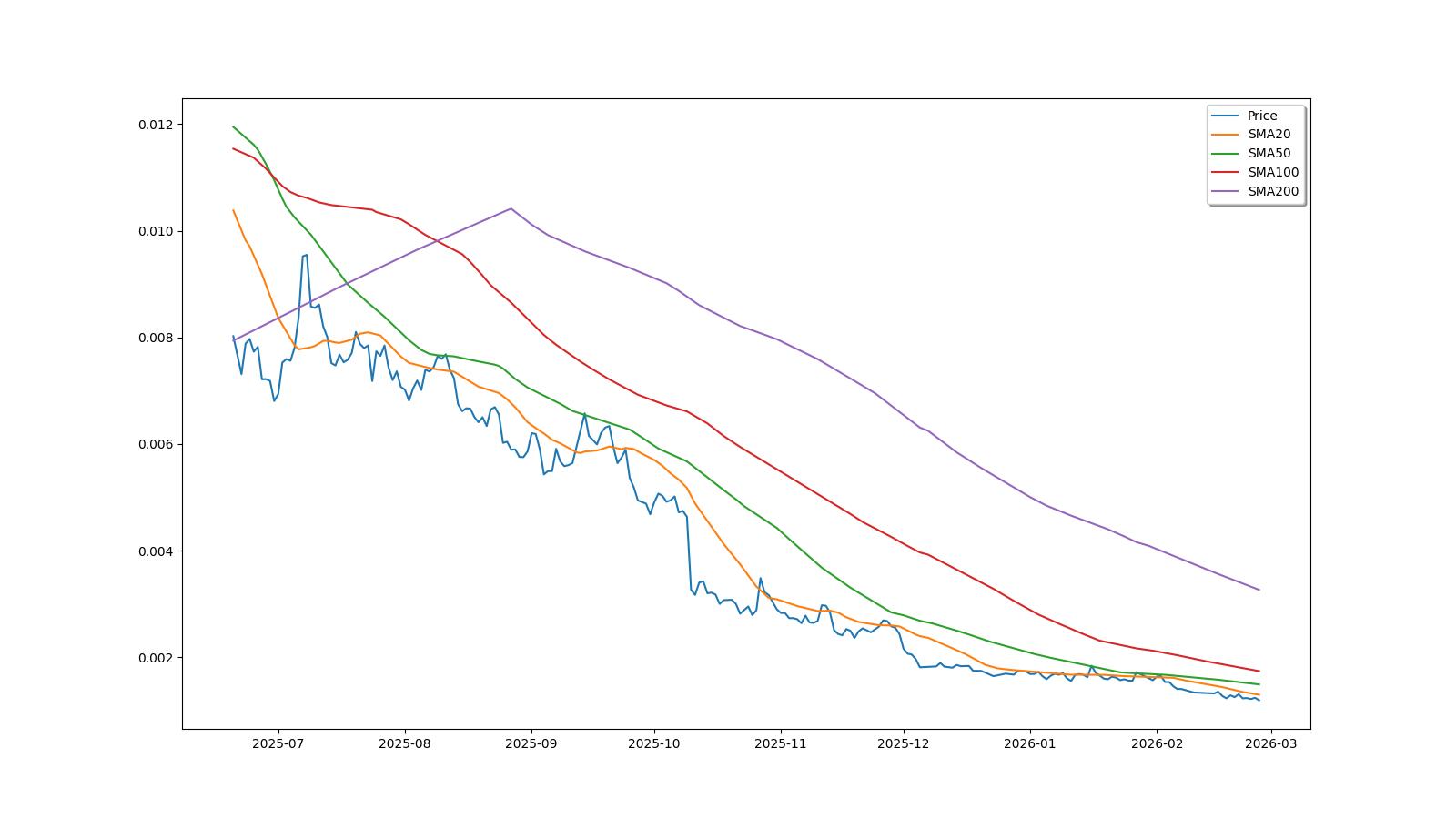 Etherparty Simple Moving Averages