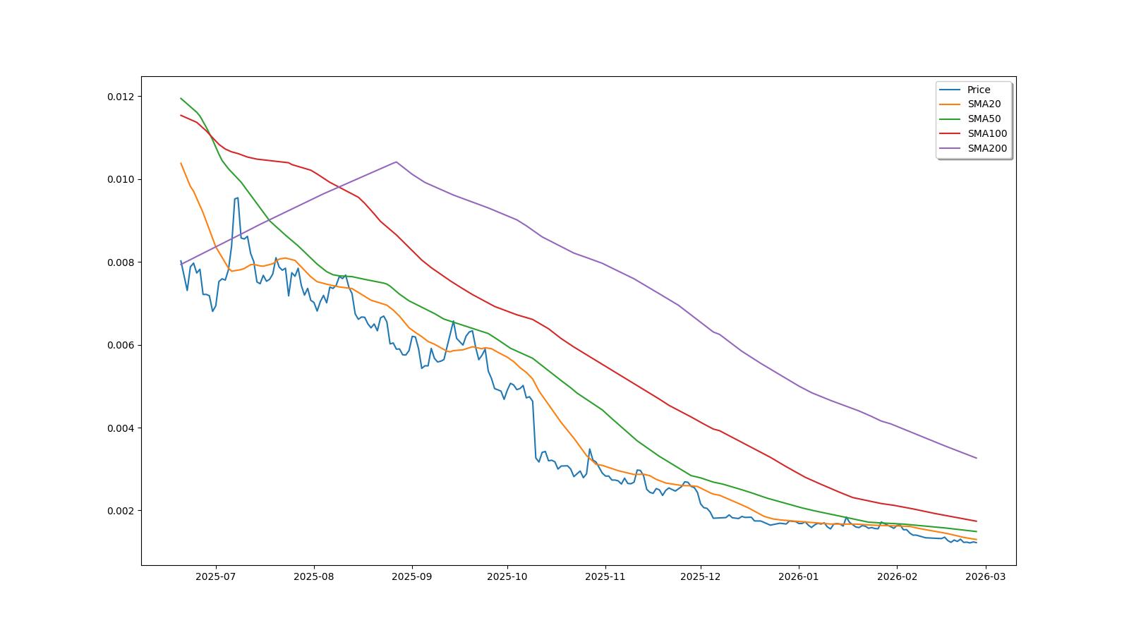 Etherparty Simple Moving Averages