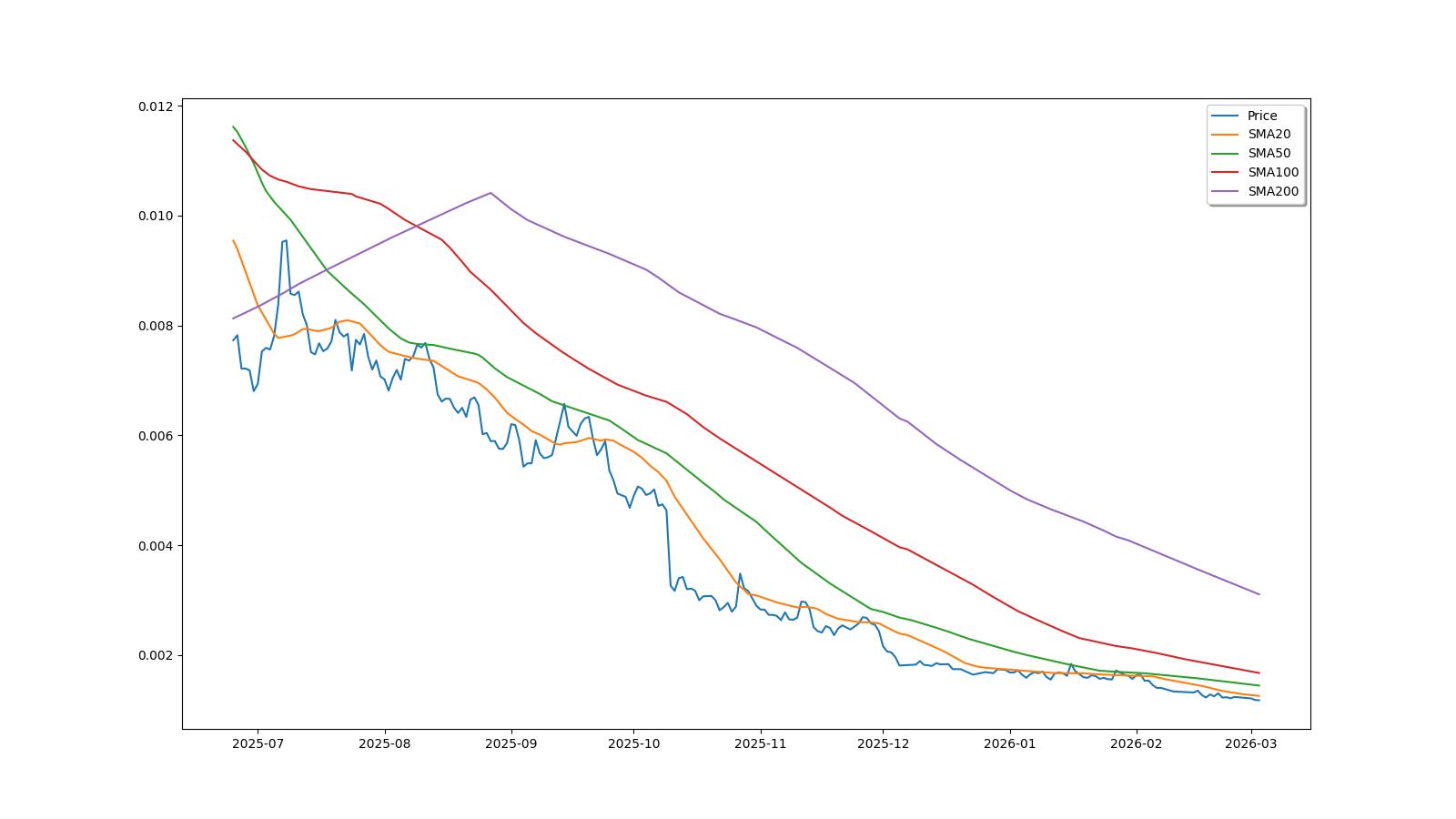 Etherparty Simple Moving Averages