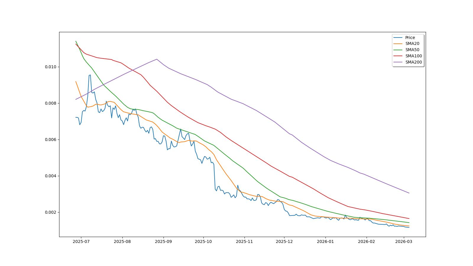 Etherparty Simple Moving Averages