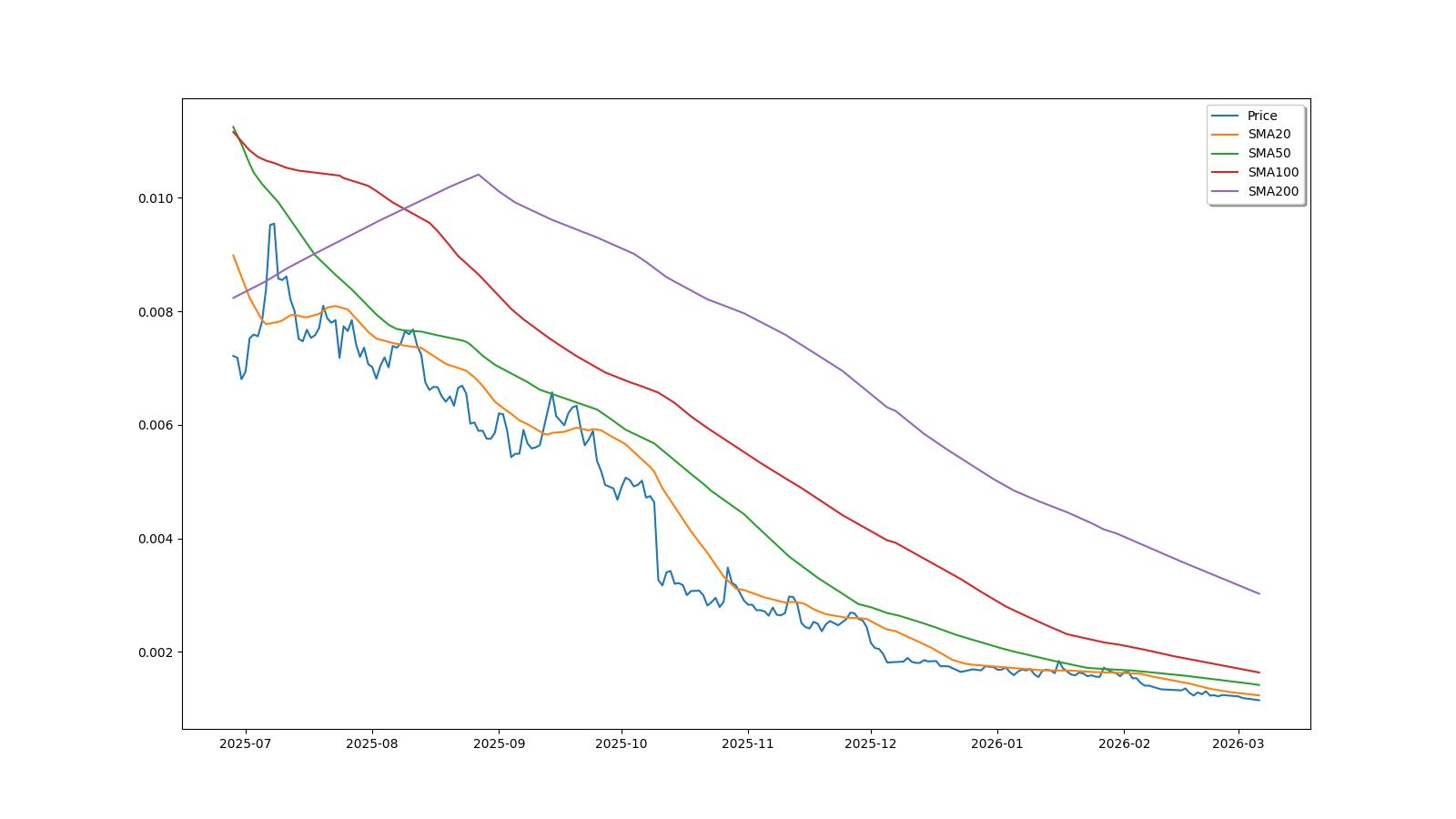 Etherparty Simple Moving Averages