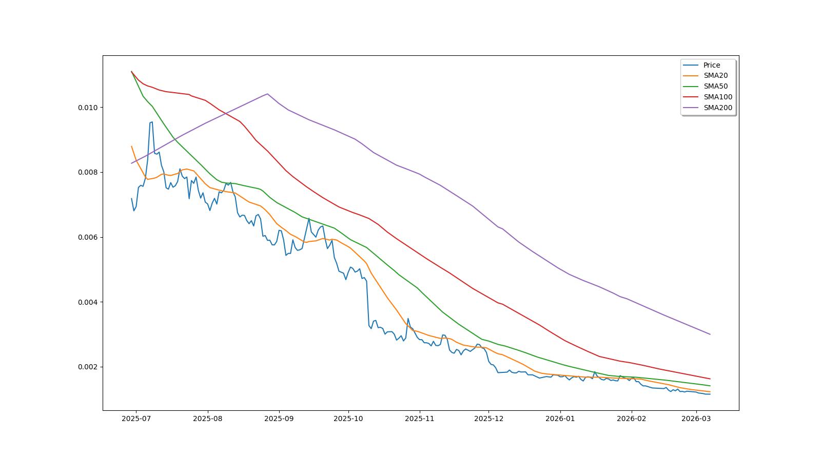 Etherparty Simple Moving Averages