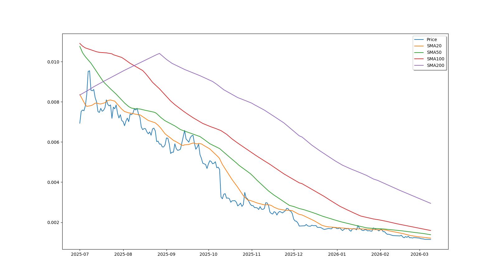 Etherparty Simple Moving Averages