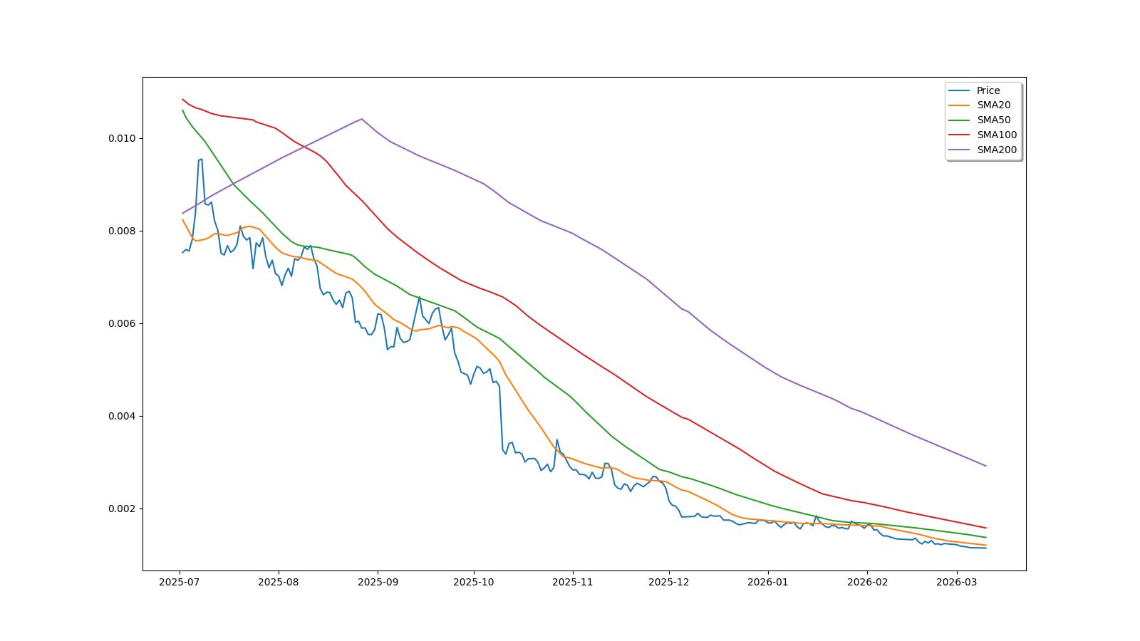 Etherparty Simple Moving Averages