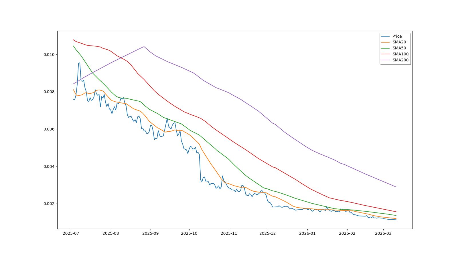 Etherparty Simple Moving Averages